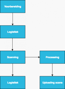 Scanning on demand – Lots Imaging